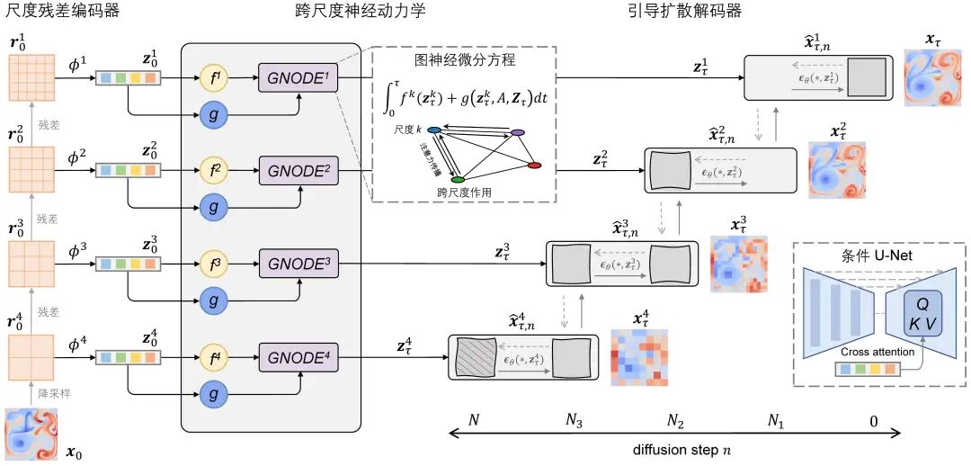 KDD 2025 | MDPNet：融合多尺度分解与扩散模型的时空预测-腾讯云开发者社区-腾讯云