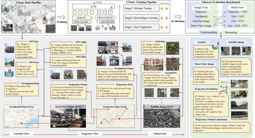 ICCV 2025 | UrbanLLaVA：具备空间推理与理解能力的城市智能多模态大语言模型-腾讯云开发者社区-腾讯云