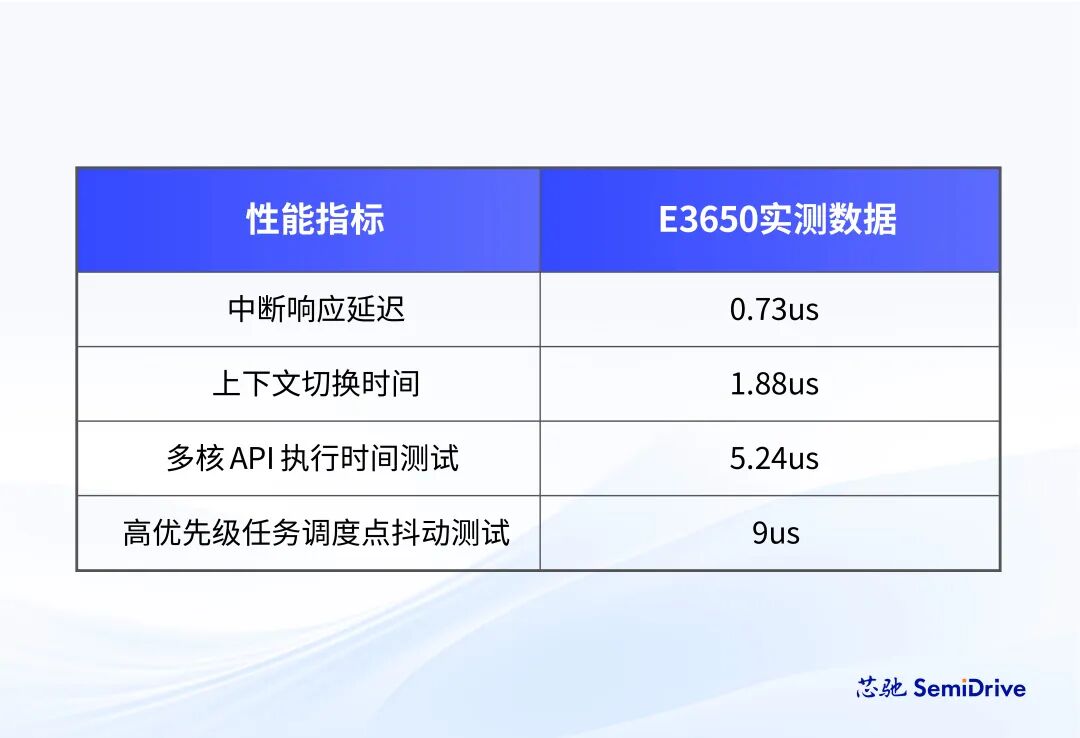 技术专栏 | 芯驰E3650：为理想星环OS保驾护航（一）-Enterprise Information_新闻中心_Beijing SemiDrive Technology Corporation