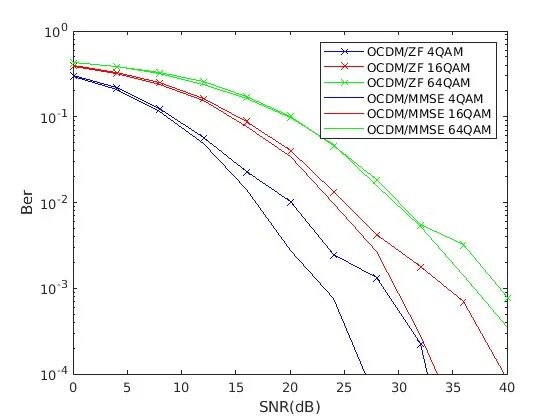【信道估计】正交线性调频分路复用 （OCDM）【附MATLAB代码+论文】