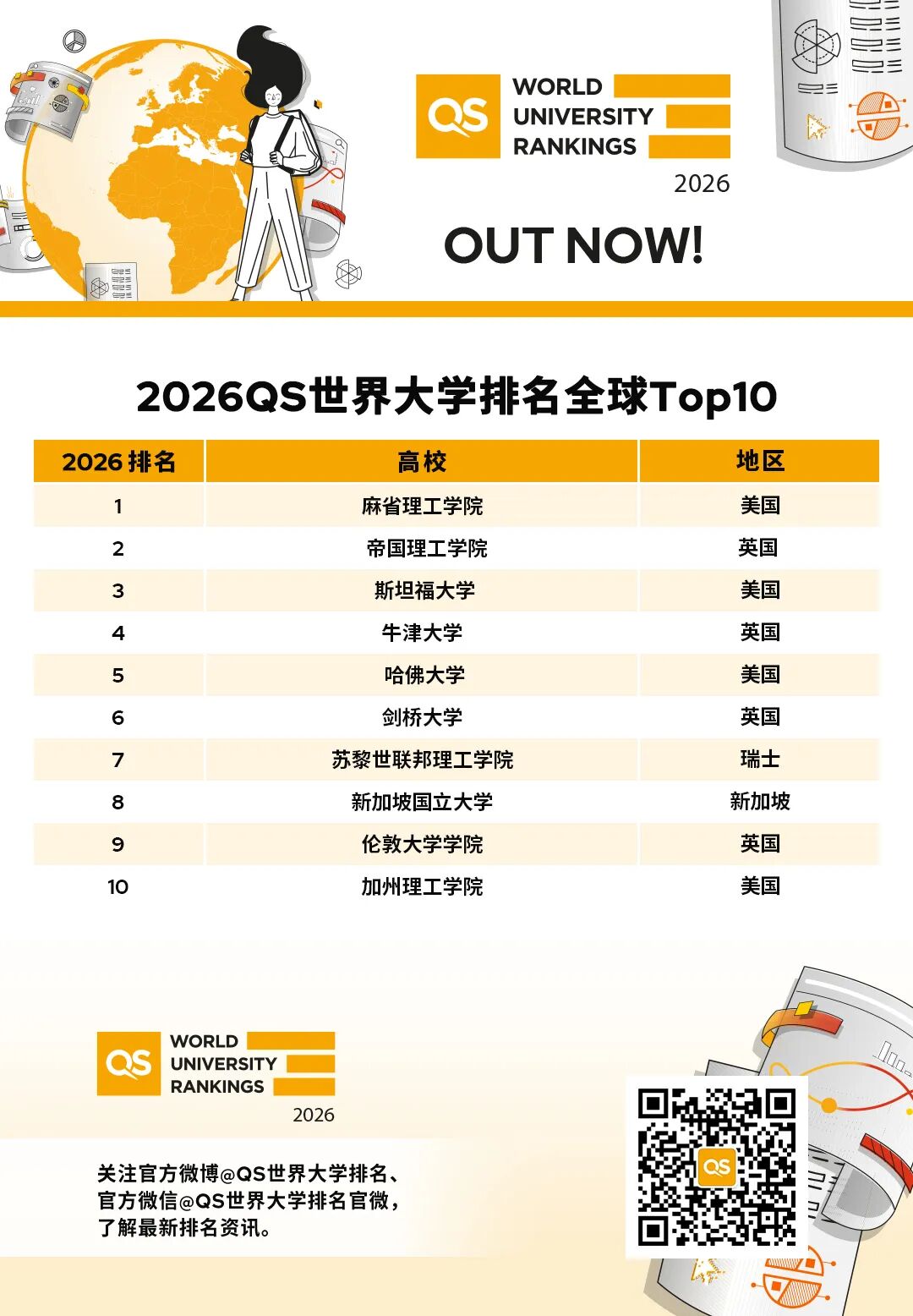 重磅！2026QS世界大学排名揭晓，MIT继续霸榜，清华、港校走势引关注！_高校_全球_Top