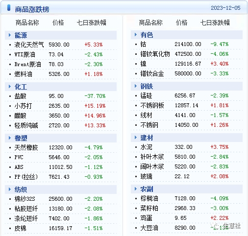 大宗商品数据每日题材（2023年12月6日） -农资与市场官网