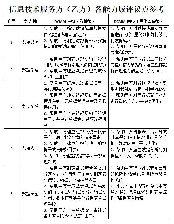 DCMM那些事儿 | [第五回] DCMM最新版评估要点解读 – DAMA 中国