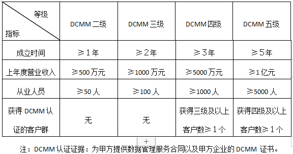 DCMM那些事儿 | [第五回] DCMM最新版评估要点解读 – DAMA 中国