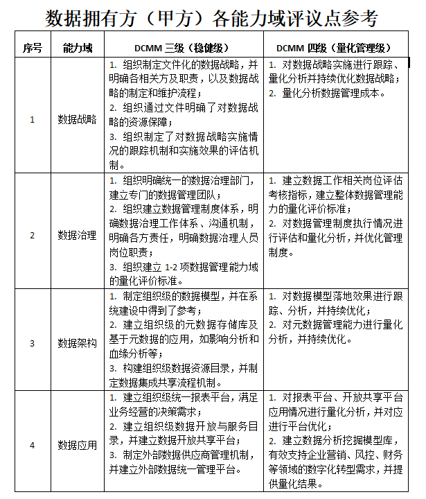 DCMM那些事儿 | [第五回] DCMM最新版评估要点解读 – DAMA 中国