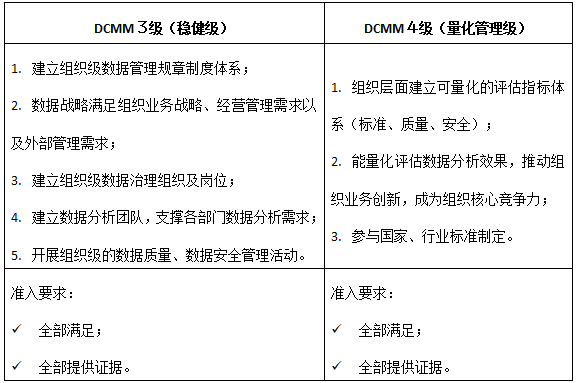 DCMM那些事儿 | [第五回] DCMM最新版评估要点解读 – DAMA 中国