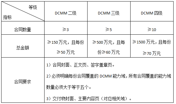 DCMM那些事儿 | [第五回] DCMM最新版评估要点解读 – DAMA 中国
