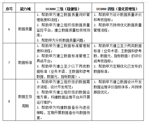 DCMM那些事儿 | [第五回] DCMM最新版评估要点解读 – DAMA 中国