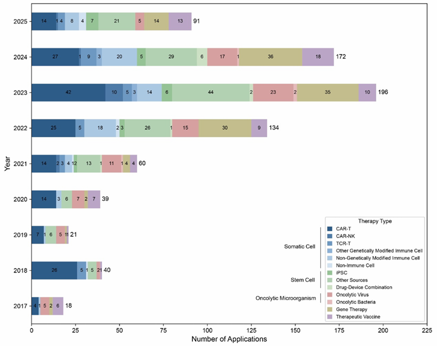 中国 CGT 领域发展趋势：监管革新与临床进展全景解析