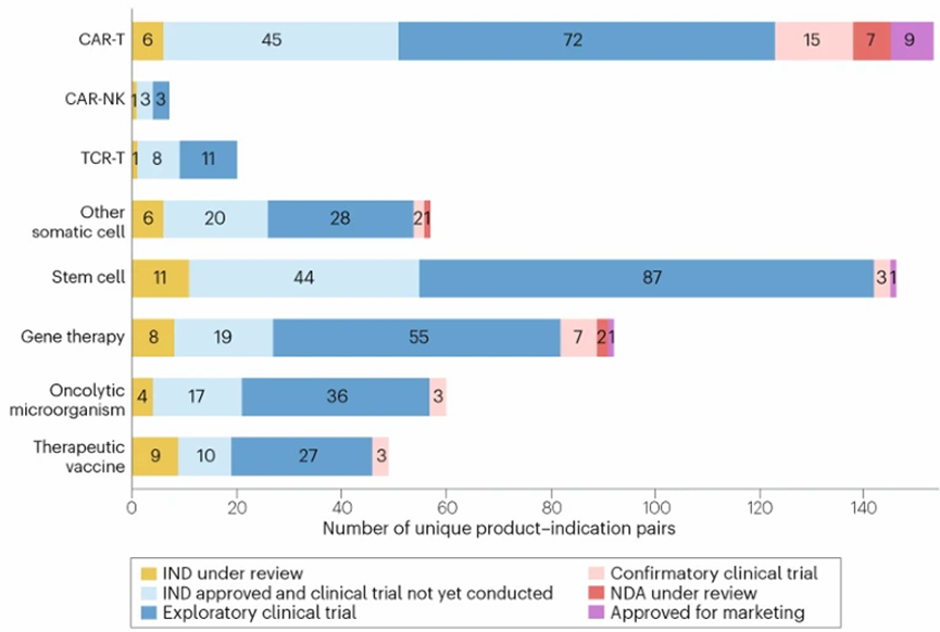 中国 CGT 领域发展趋势：监管革新与临床进展全景解析