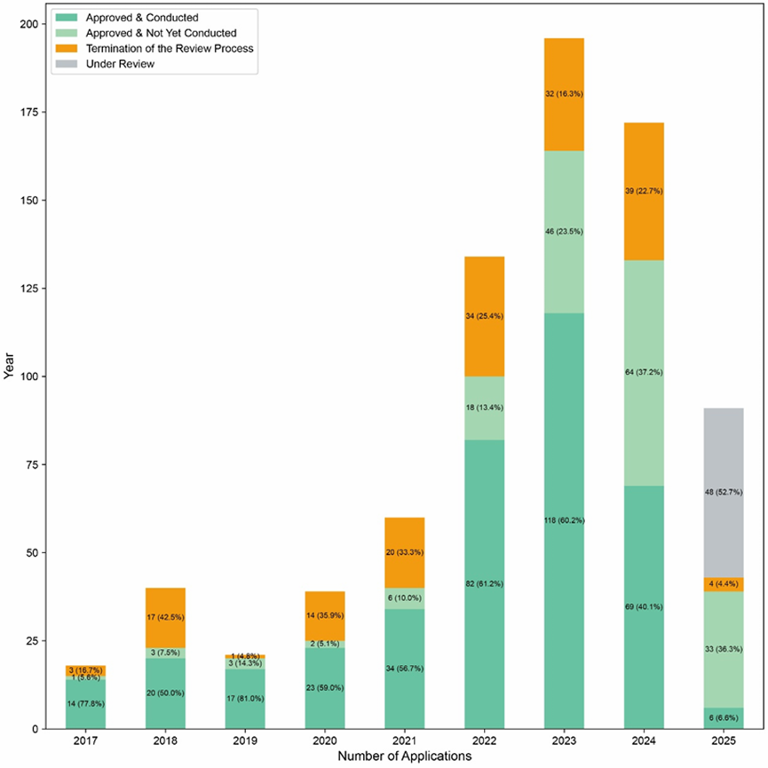 中国 CGT 领域发展趋势：监管革新与临床进展全景解析