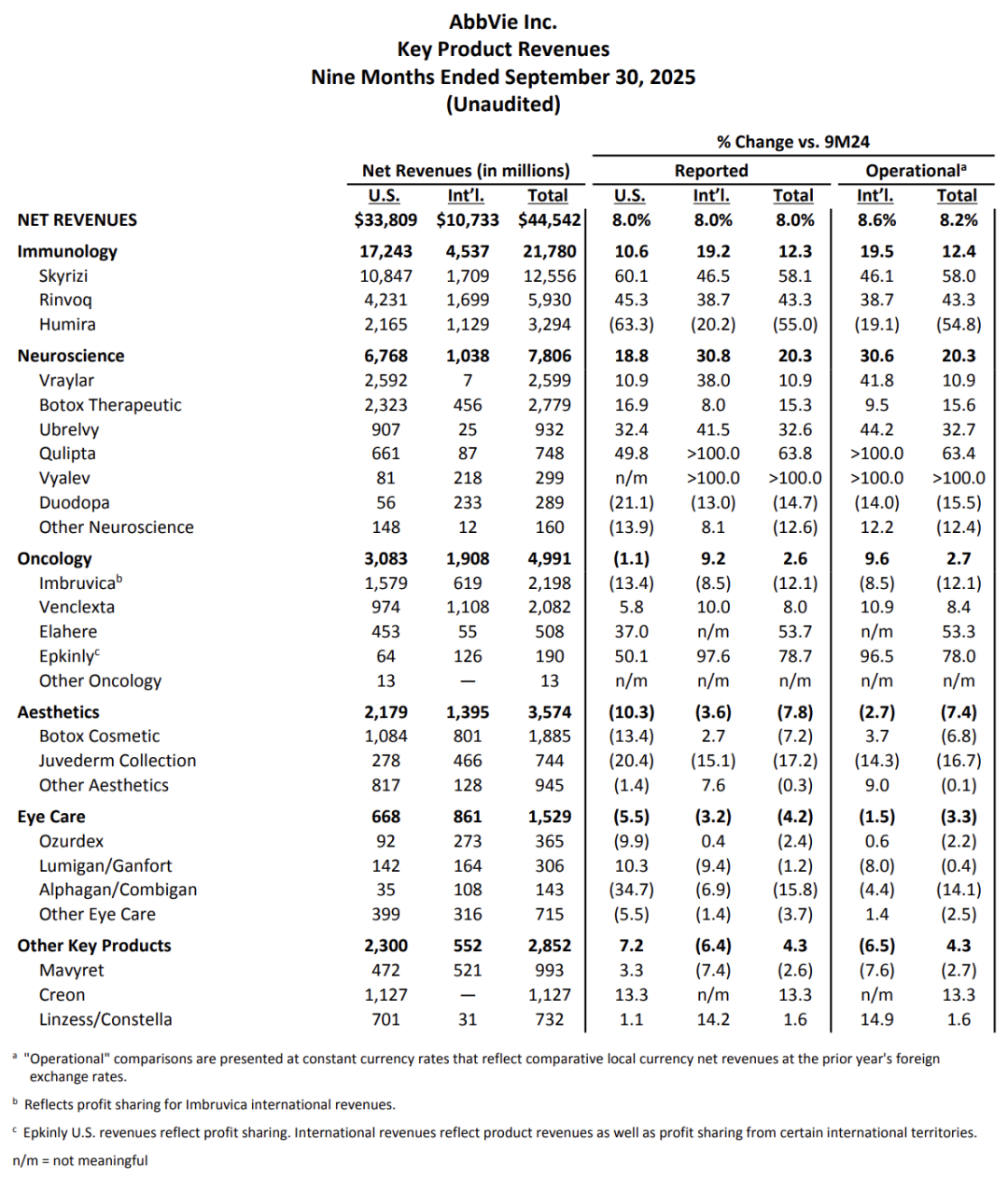 艾伯维2025Q3：自免双星前三季度创收185亿美元，4款产品增速超50%医药新闻-ByDrug-一站式医药资源共享中心-医药魔方