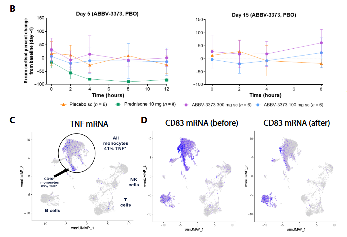 TNFa ADC 在自免领域的研发探索：艾伯维 ABBV-3373 与 ABBV-154 的进展与挑战