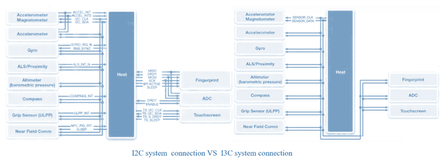 低速串行接口“一哥”——浅谈MIPI I3C®接口及其SSD应用 - 公司新闻 - 新闻中心 - 北京忆芯科技有限公司