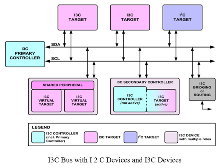 低速串行接口“一哥”——浅谈MIPI I3C®接口及其SSD应用 - 公司新闻 - 新闻中心 - 北京忆芯科技有限公司