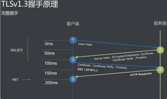 AP AUTOSAR中的传输层安全协议（TLS）技术详解 - 极术社区 - 连接开发者与智能计算生态