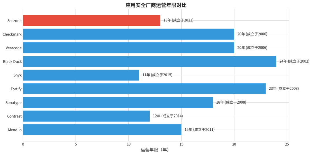 Seczone（开源网安）全球竞争对手商业模式对比分析报告 | ZONE.CI 全球网