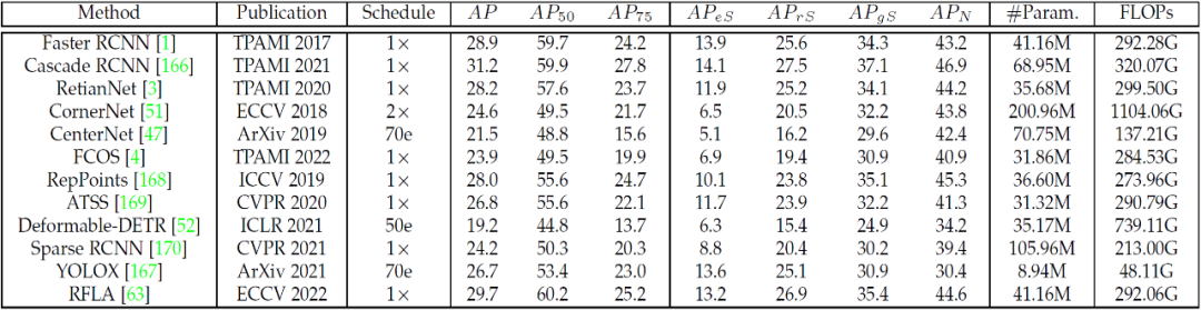 迈向大规模小目标检测：综述与数据集 -- Towards Large-Scale Small Object Detection: Survey ...