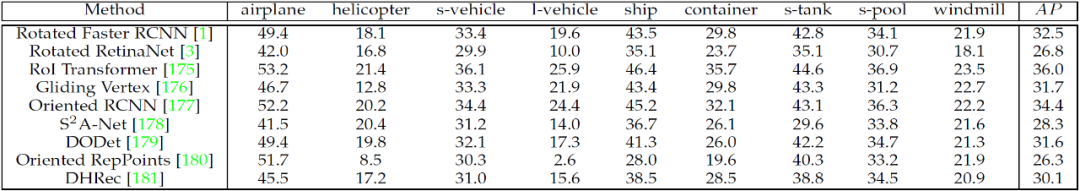 迈向大规模小目标检测：综述与数据集 -- Towards Large-Scale Small Object Detection: Survey ...