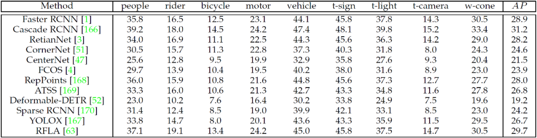 迈向大规模小目标检测：综述与数据集 -- Towards Large-Scale Small Object Detection: Survey ...