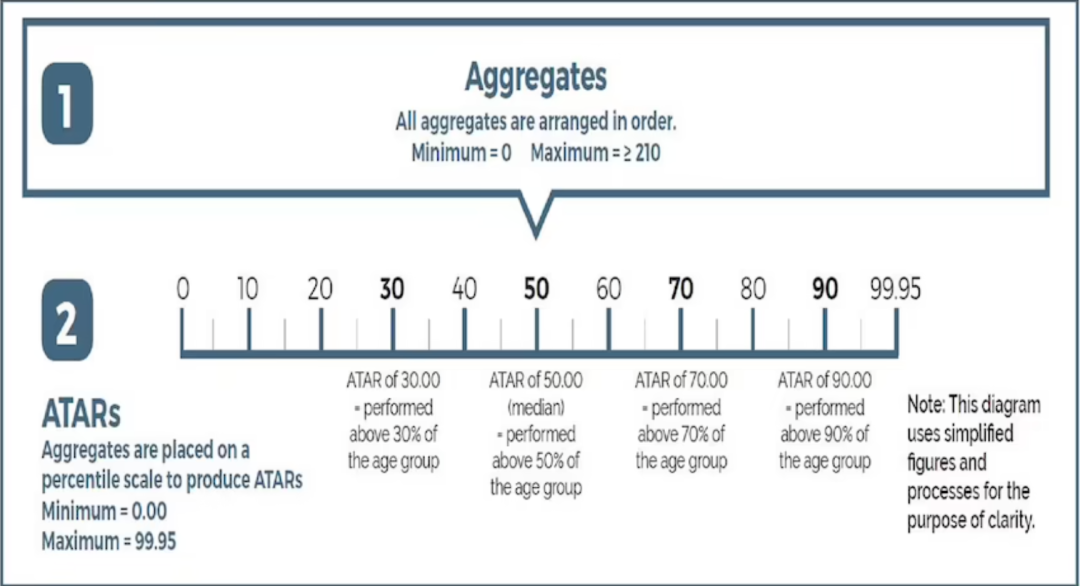 【解读】澳大利亚”高考”：ATAR、VCE、HSC到底是什么？ | 澳华官网