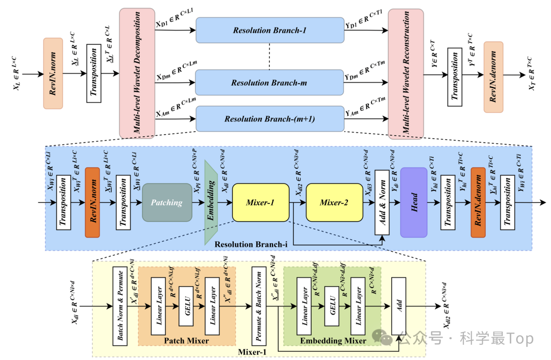 效率优先｜近三年时序MLP线性模型类工作合集汇总-腾讯云开发者社区-腾讯云