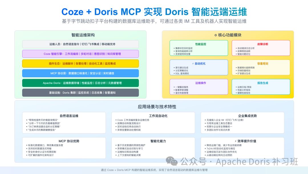 Apache Doris MCP：AI时代的数据访问革命！-腾讯云开发者社区-腾讯云