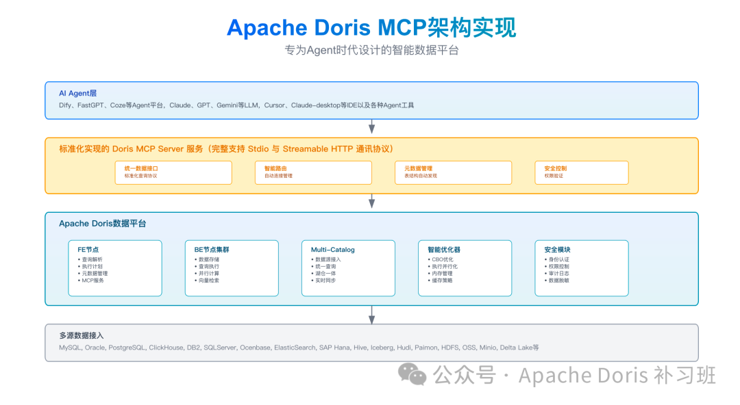Apache Doris MCP：AI时代的数据访问革命！-腾讯云开发者社区-腾讯云
