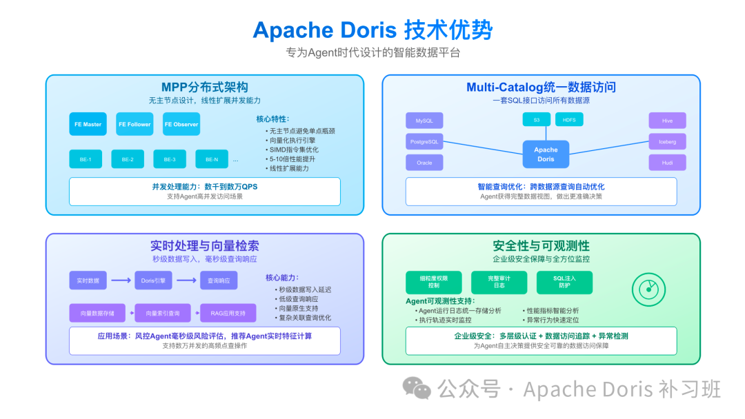Apache Doris MCP：AI时代的数据访问革命！-腾讯云开发者社区-腾讯云