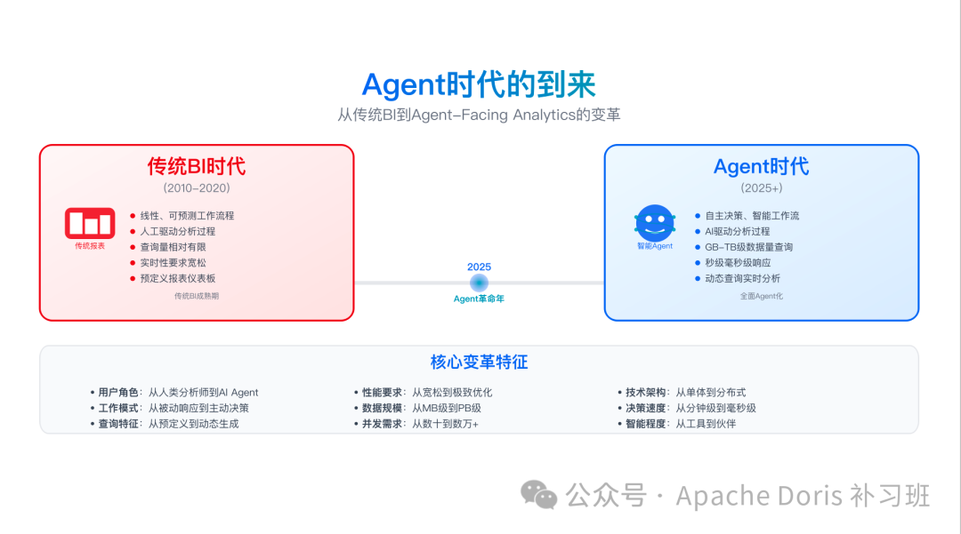Apache Doris MCP：AI时代的数据访问革命！-腾讯云开发者社区-腾讯云