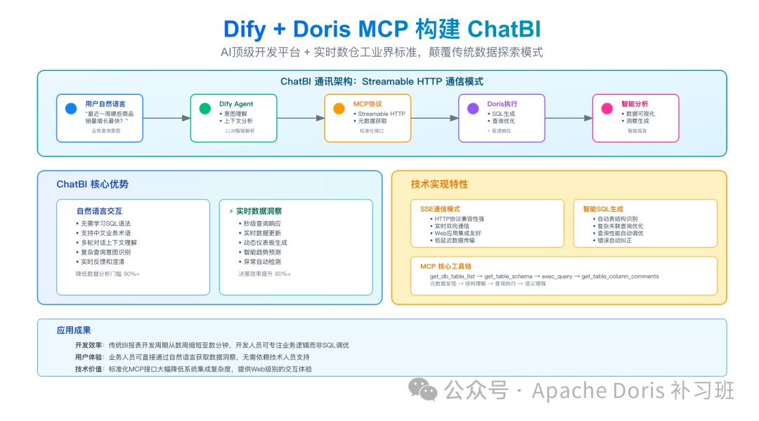 Apache Doris MCP：AI时代的数据访问革命！-腾讯云开发者社区-腾讯云