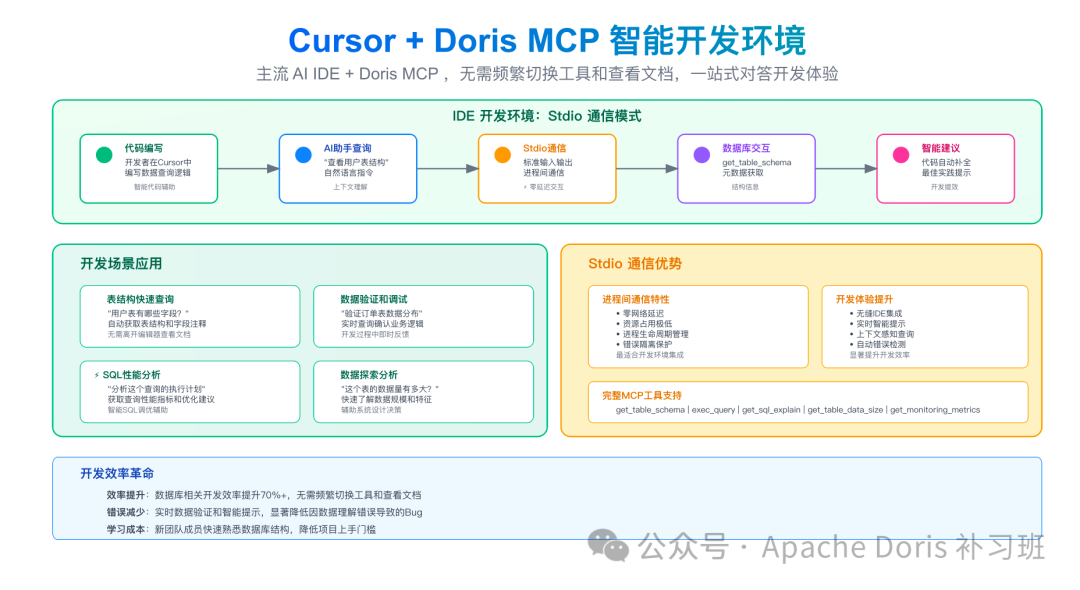 Apache Doris MCP：AI时代的数据访问革命！-腾讯云开发者社区-腾讯云
