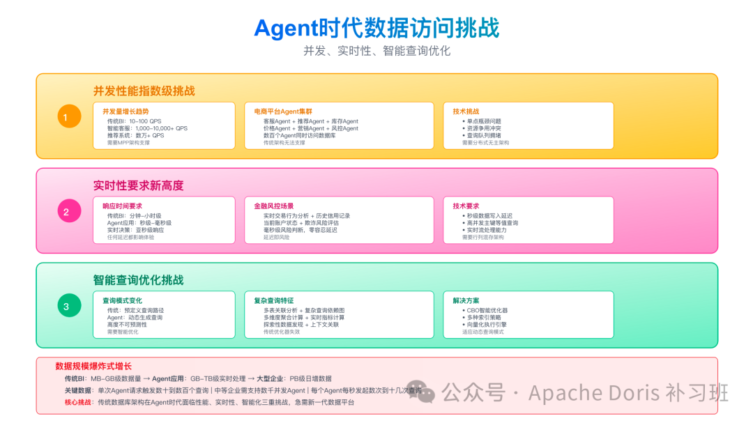 Apache Doris MCP：AI时代的数据访问革命！-腾讯云开发者社区-腾讯云