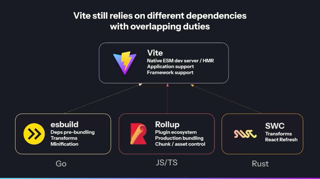 尤雨溪：Vite 和 JavaScript 工具的未来-腾讯云开发者社区-腾讯云