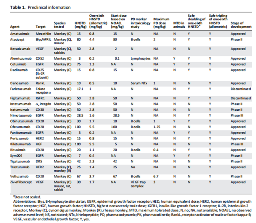 非临床毒理研究中关于NOAEL、HNSTD和STD10的解释及应用医药新闻-ByDrug-一站式医药资源共享中心-医药魔方