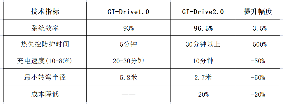 青山工业发布GI-Drive 2.0智能电驱平台，多项全球首发