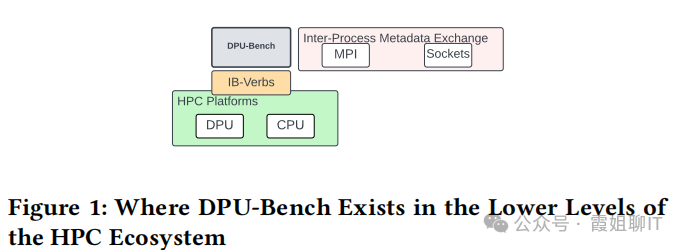 DPU性能评测现状及方法总结-腾讯云开发者社区-腾讯云