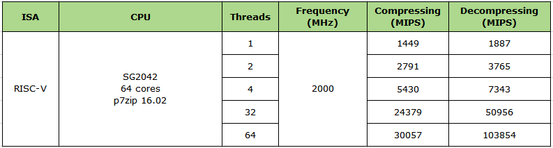 RISC-V公测平台发布 · 7-zip 测试_RISC-V riscv-技术邻