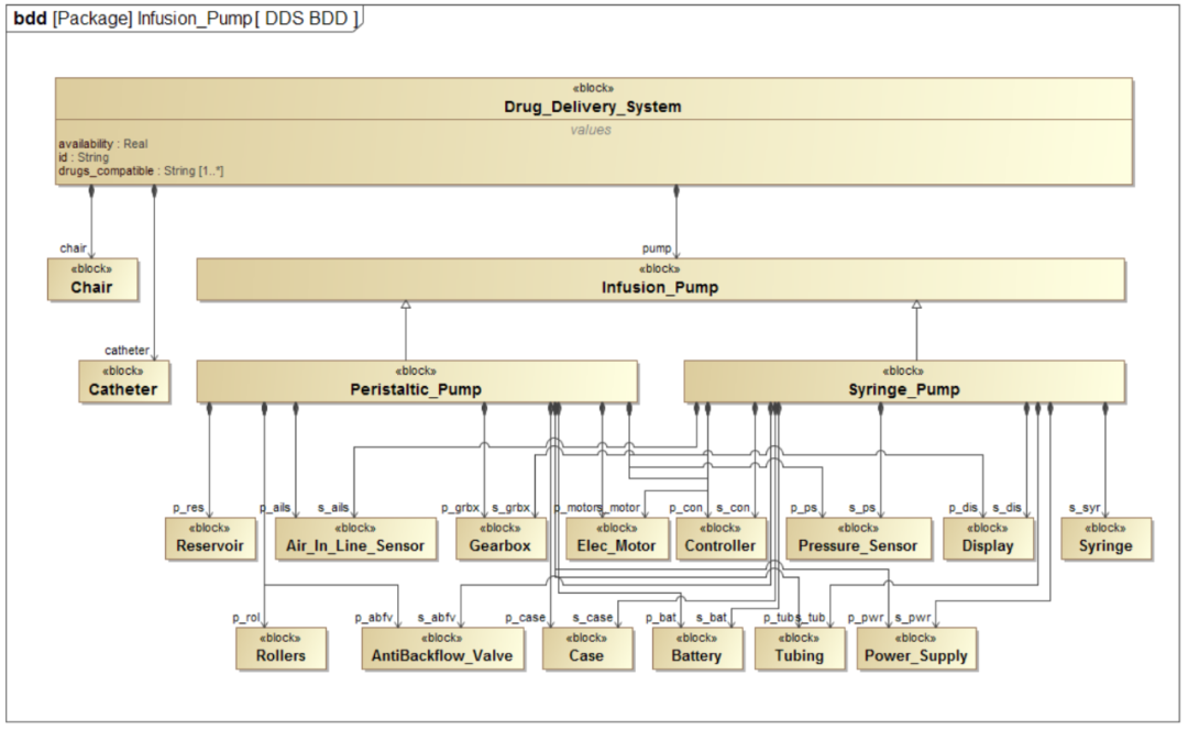 SysML图例-新冠重症输液泵SysML图中词汇 infusion pump 输液泵。替代传统的重力式吊瓶输液，达到更加 - 掘金