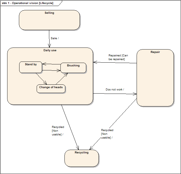SysML图例-电动牙刷想知道如何用建模工具画出这些图吗，可以关注公众号“服务”中的建模示范视频和SysML/MBSE公 - 掘金