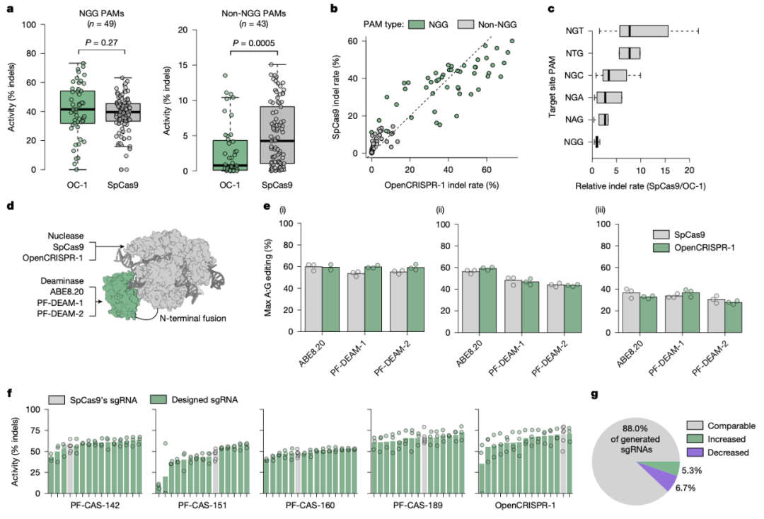 生成式 AI 设计 CRISPR 蛋白登 Nature：OpenCRISPR-1 实现高效安全基因编辑
