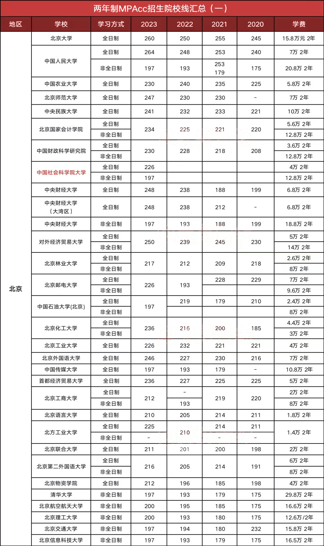 25择校收藏！两年制MPAcc院校信息汇总！ - MBAChina网