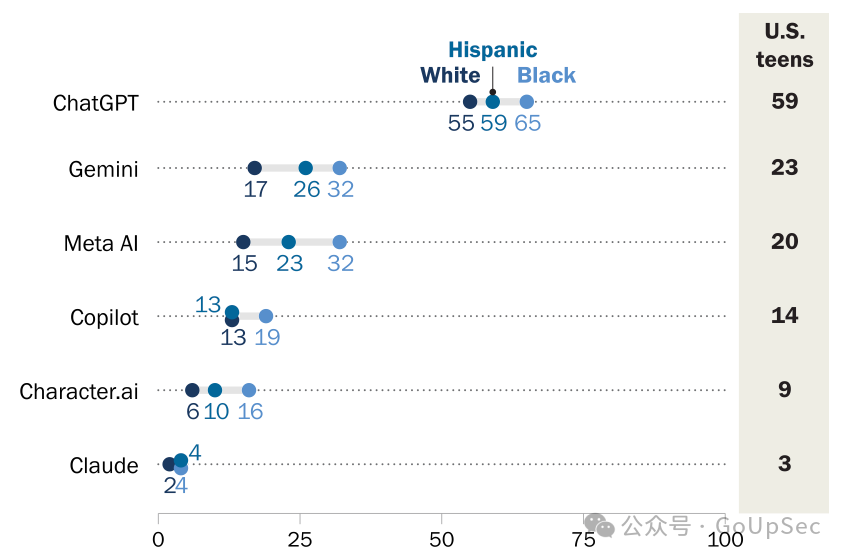 皮尤：AI正导致美国青少年变傻？ - 信息安全知识库