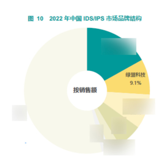 点赞 | 绿盟科技在数据安全、IDS/IDP和安全服务三大领域取得突出成绩 - 脉脉