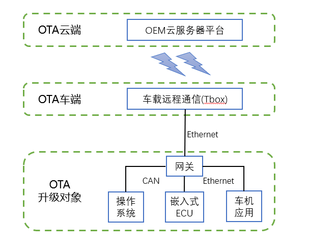 车联网OTA技术的升级之路 - 脉脉