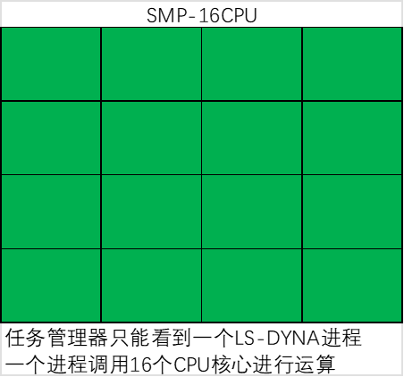 LS-DYNA学习笔记-LS-DYAN分类及SMP&MPP&HYB简介-技术邻