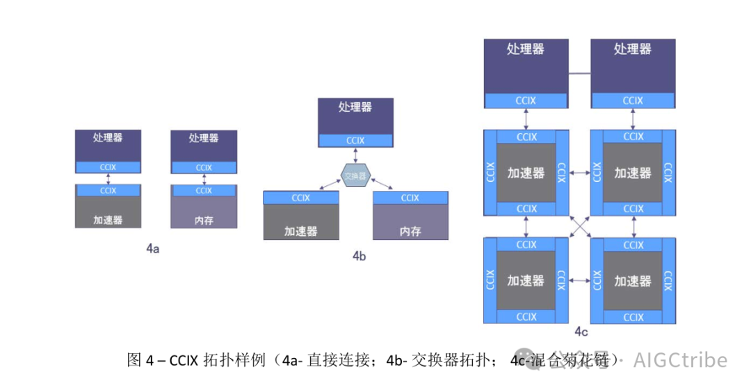 CCIX白皮书：面向异构计算的缓存一致性互联技术-腾讯云开发者社区-腾讯云