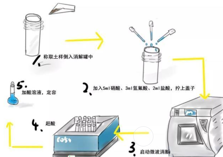 ICP-OES常用前处理方法