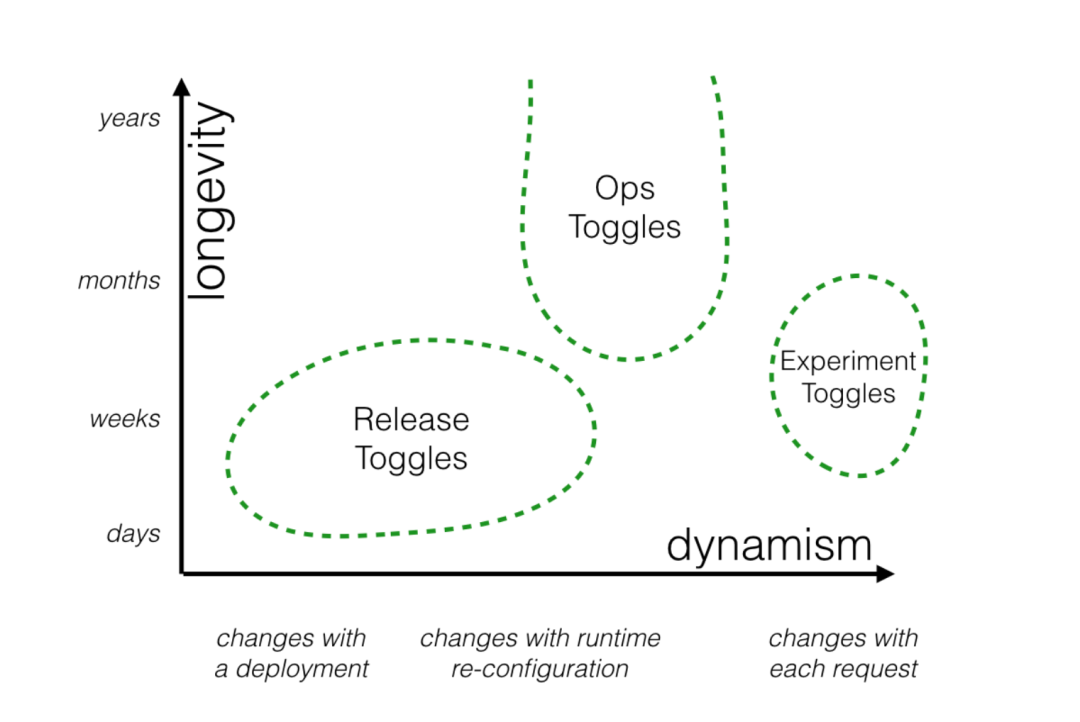 系统设计：功能开关（又名功能标志）Feature Toggles (aka Feature Flags)-腾讯云开发者社区-腾讯云