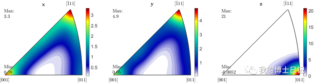 基于粘塑性自洽模型（VPSC）FCC结构金属拉伸压缩过程中织构的演化模拟------案例二十五-技术邻